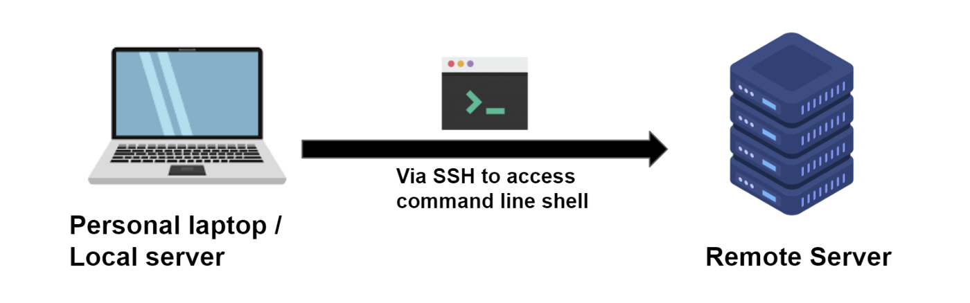 What is SSH Protocol and What is its Purpose? | HiData